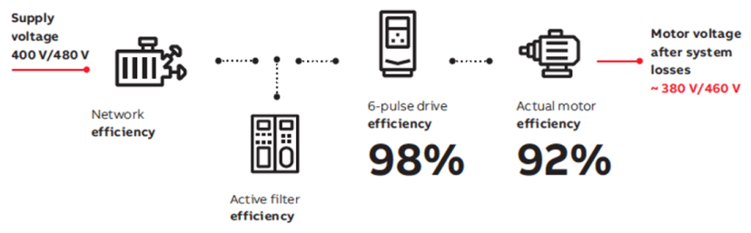 ABB | Active Harmonic Filters